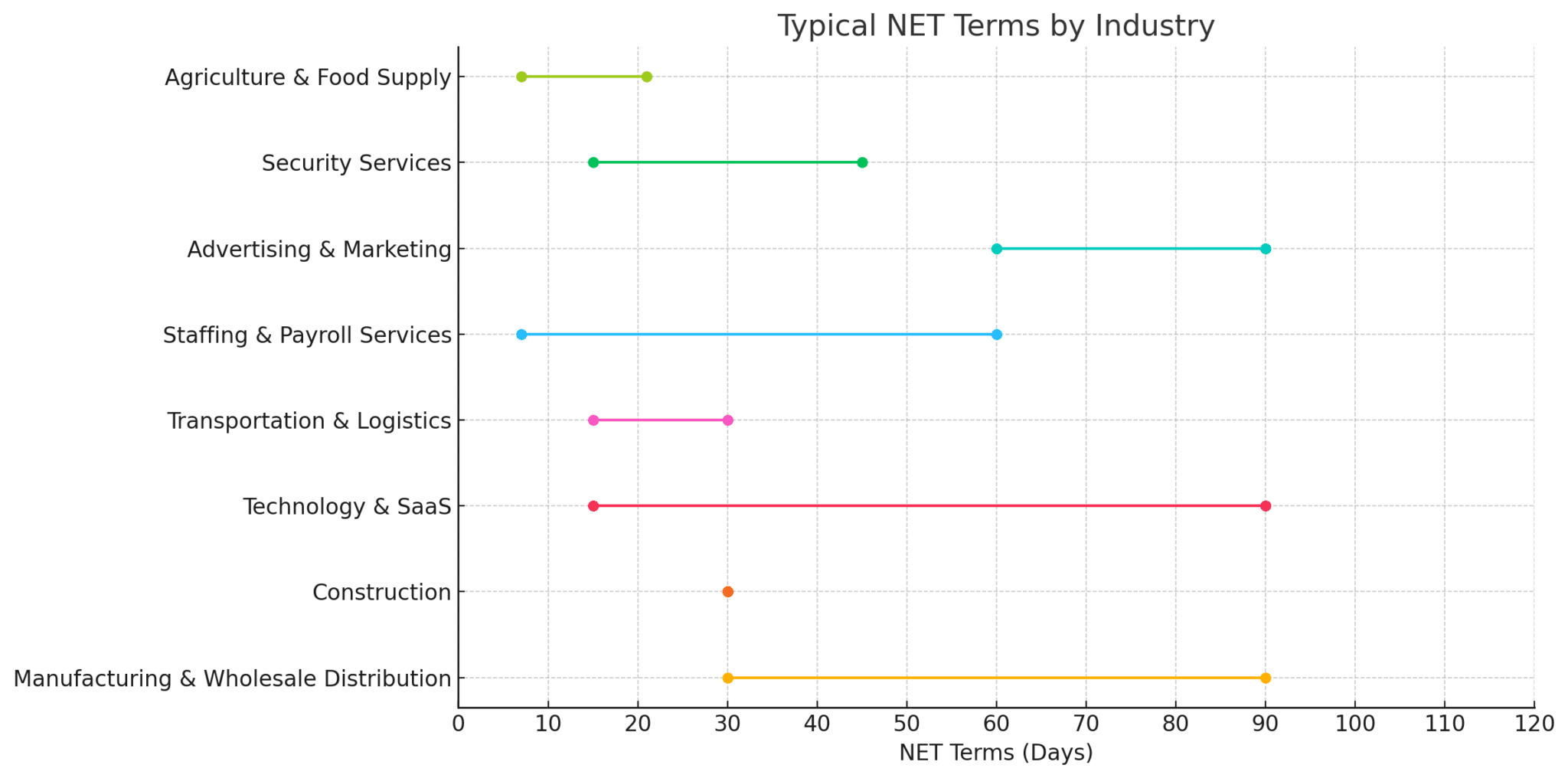 NET Terms by Industry: What’s Normal? [Research Insights]
